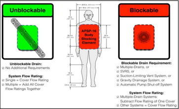 Unblockable vs blockable drain covers? - Service Industry News