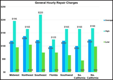 What do you charge for ....
