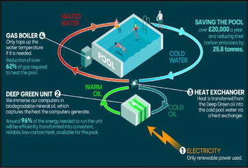 High tech data center heating pools - Service Industry News