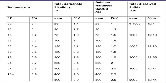 Langelier Saturation Index tells a waters’ story